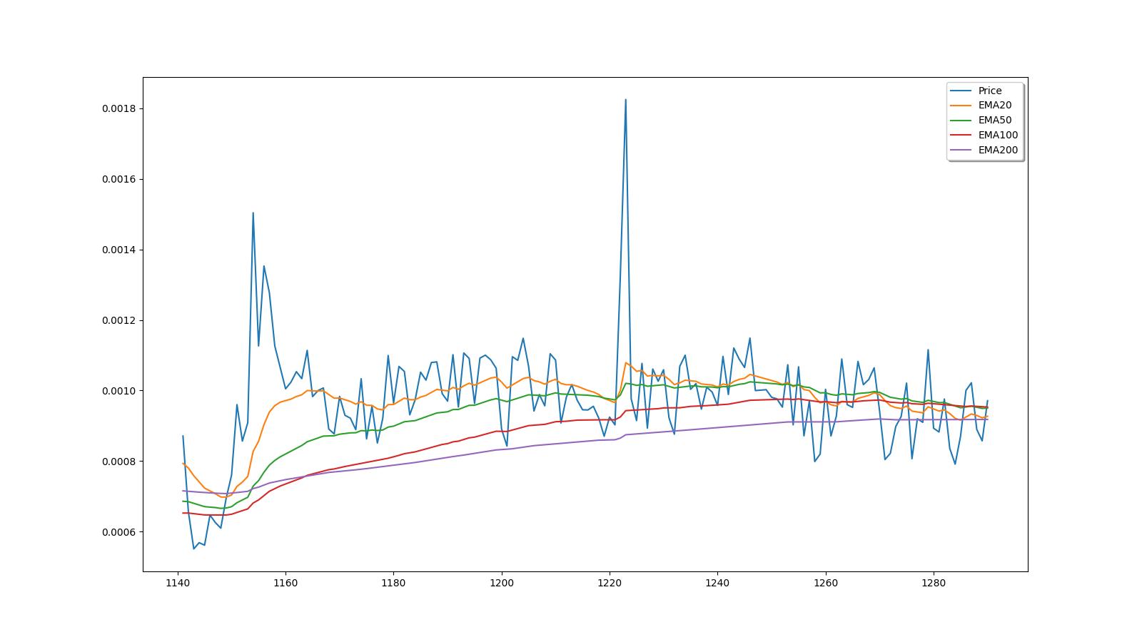Jupiter Exponential Moving Averages