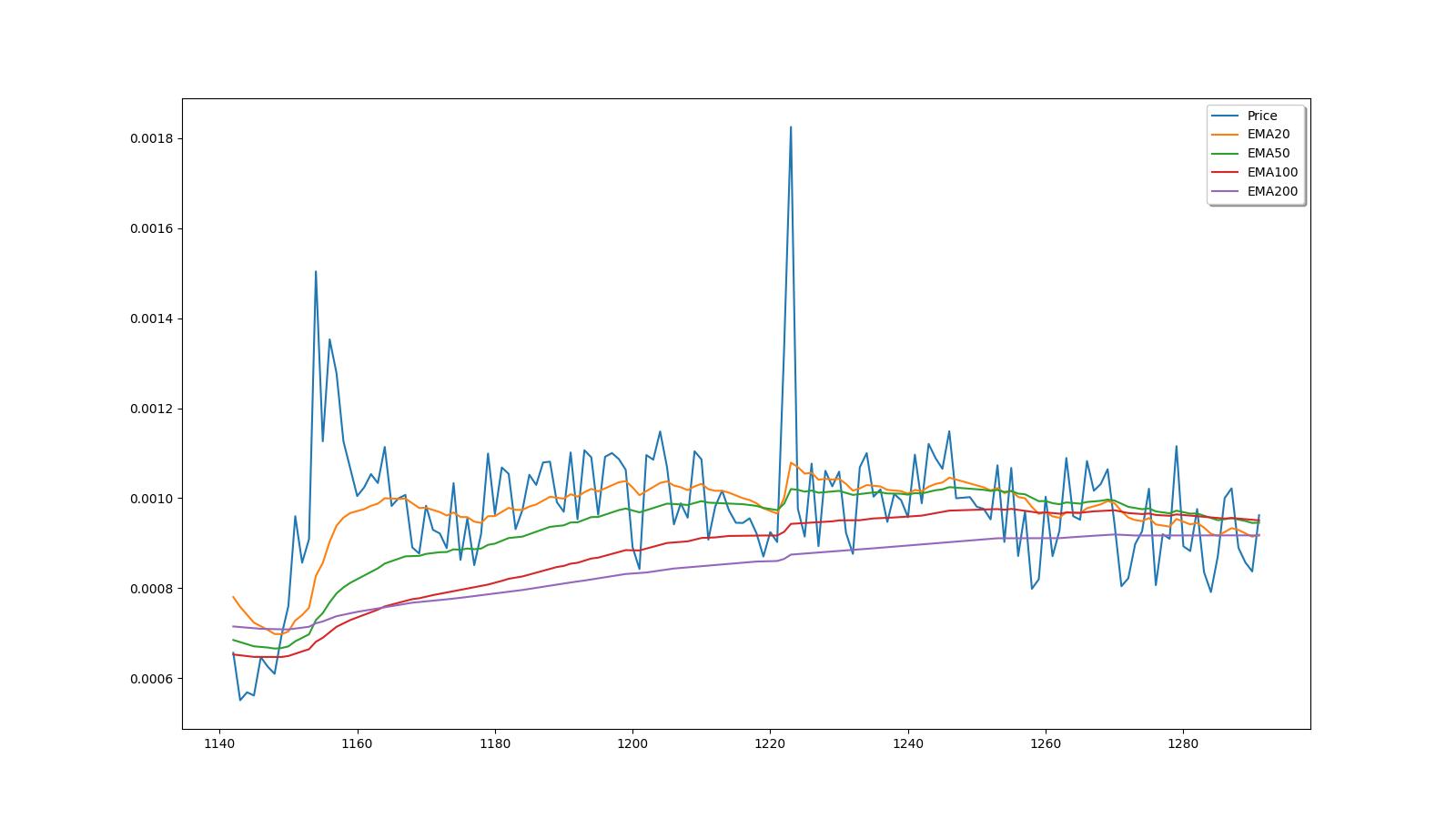 Jupiter Exponential Moving Averages
