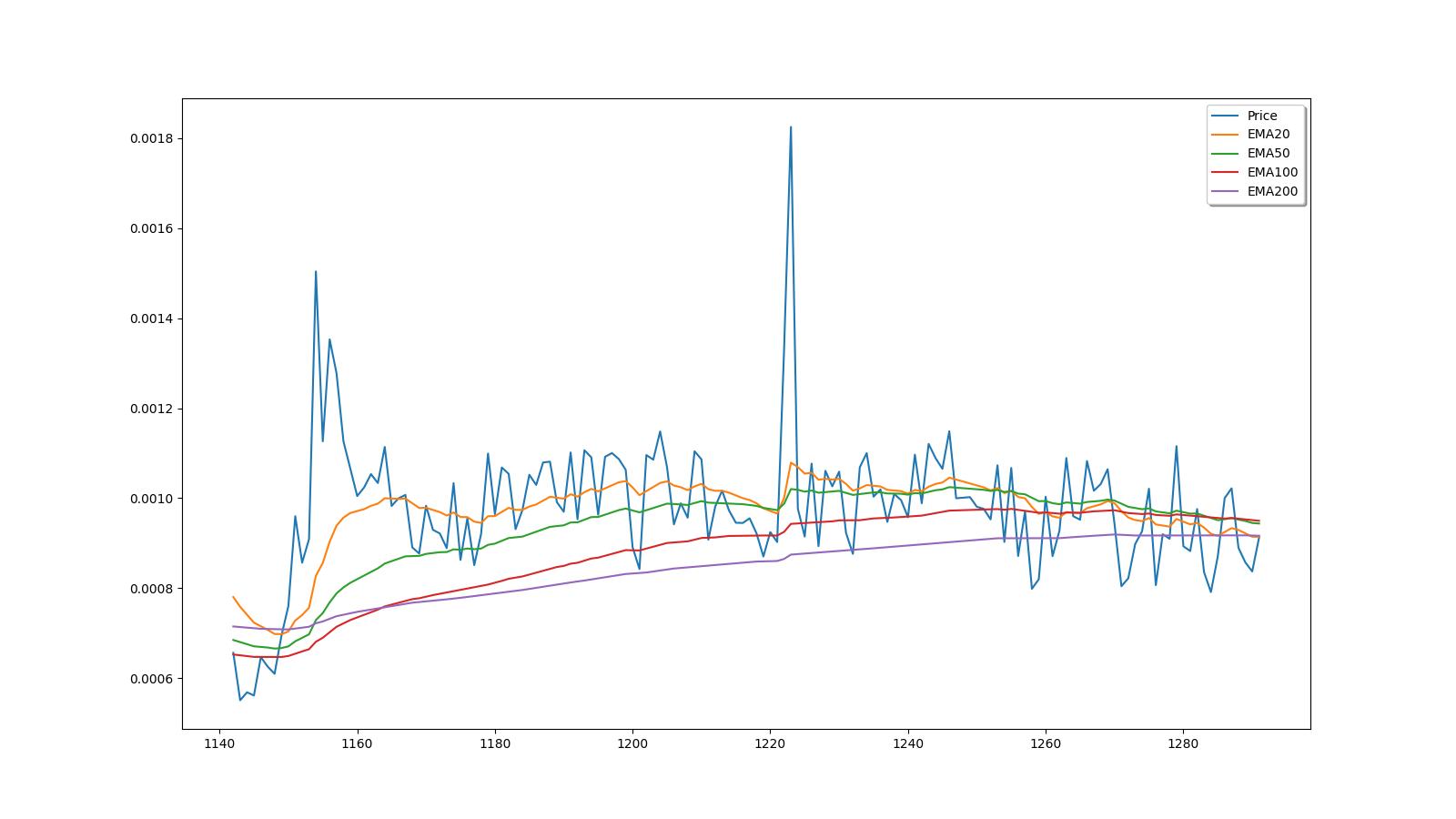 Jupiter Exponential Moving Averages