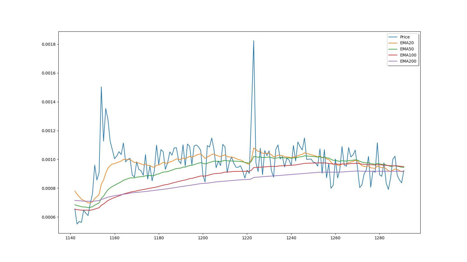Jupiter Exponential Moving Averages