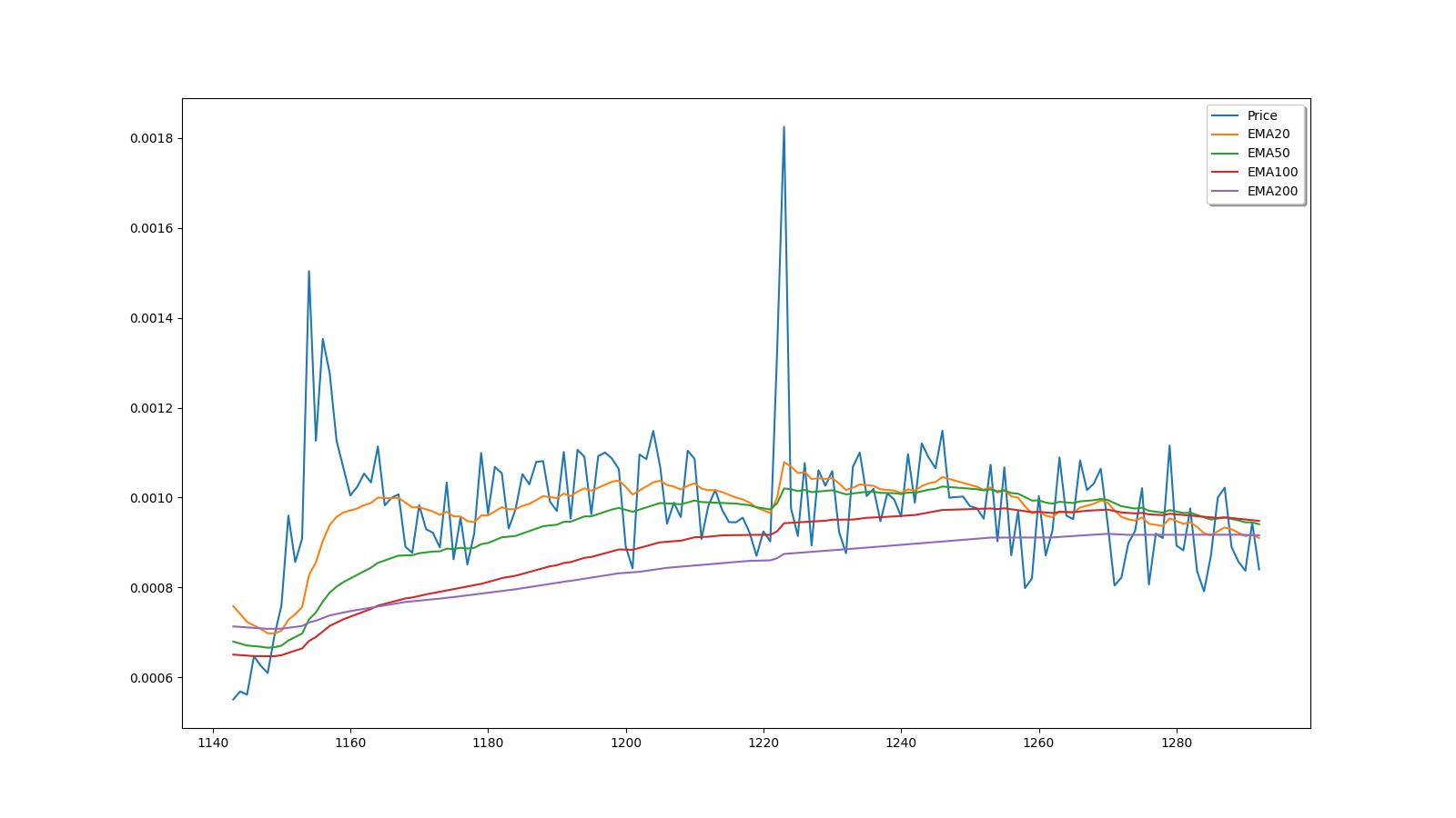 Jupiter Exponential Moving Averages
