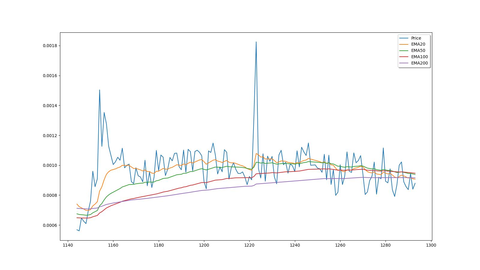 Jupiter Exponential Moving Averages