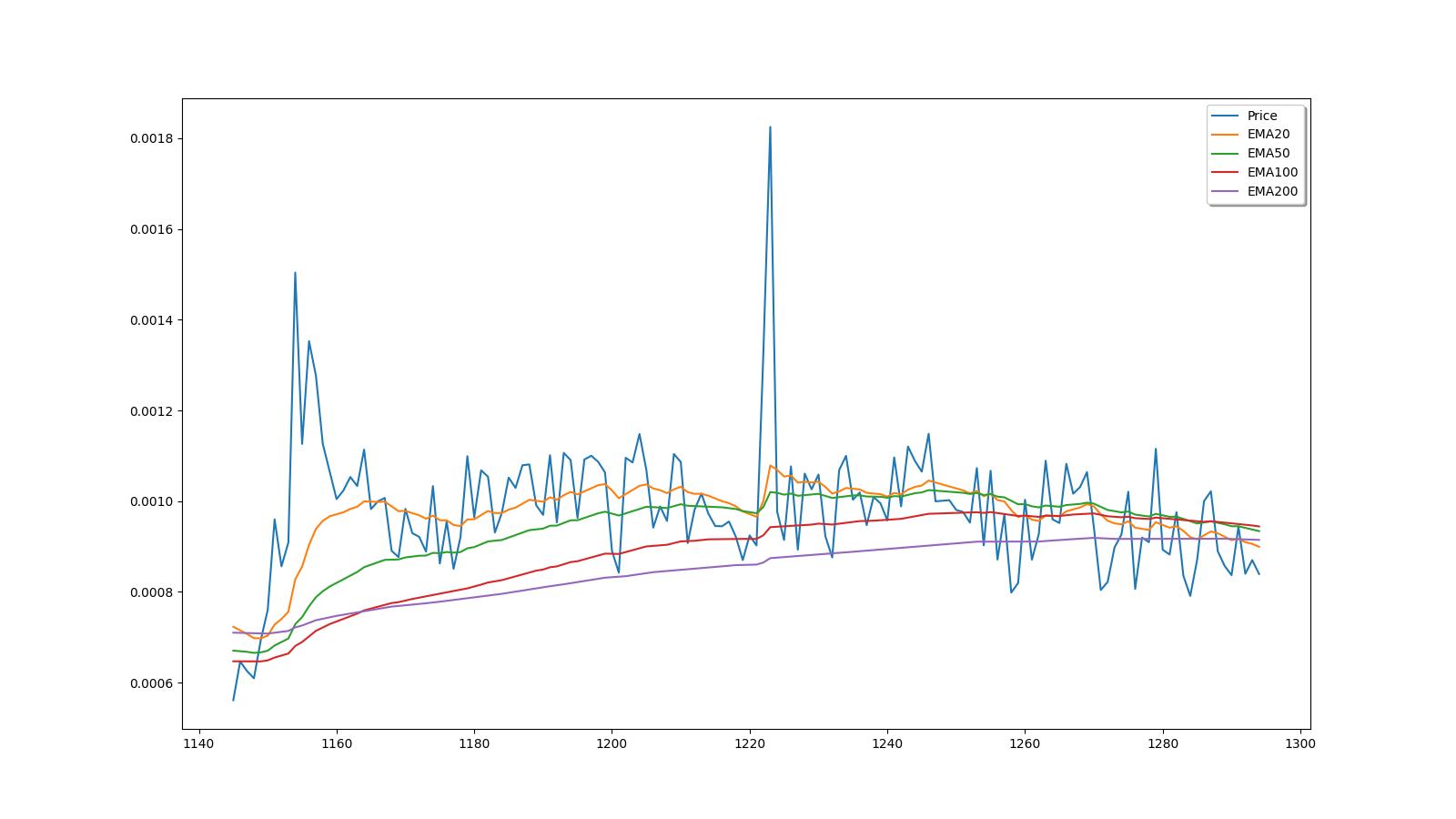 Jupiter Exponential Moving Averages