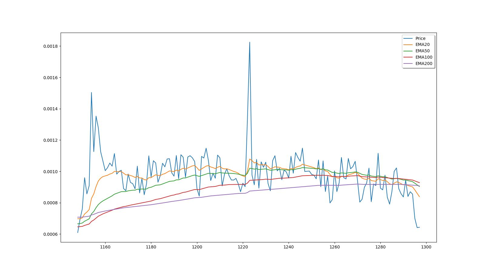 Jupiter Exponential Moving Averages