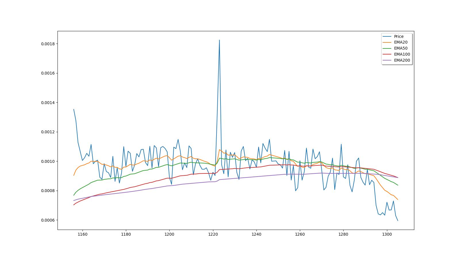 Jupiter Exponential Moving Averages