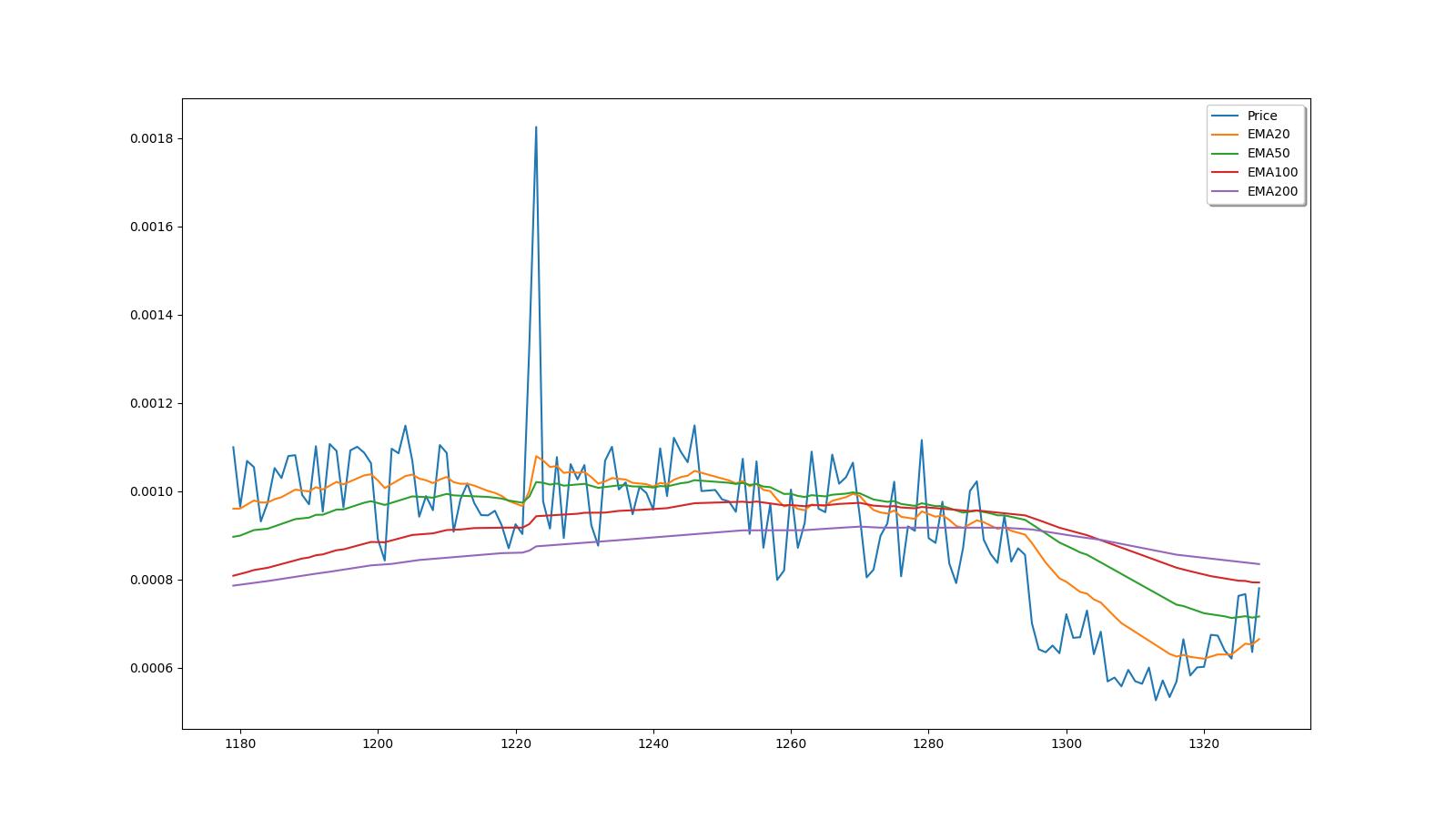Jupiter Exponential Moving Averages