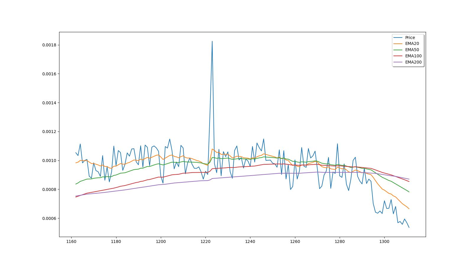 Jupiter Exponential Moving Averages