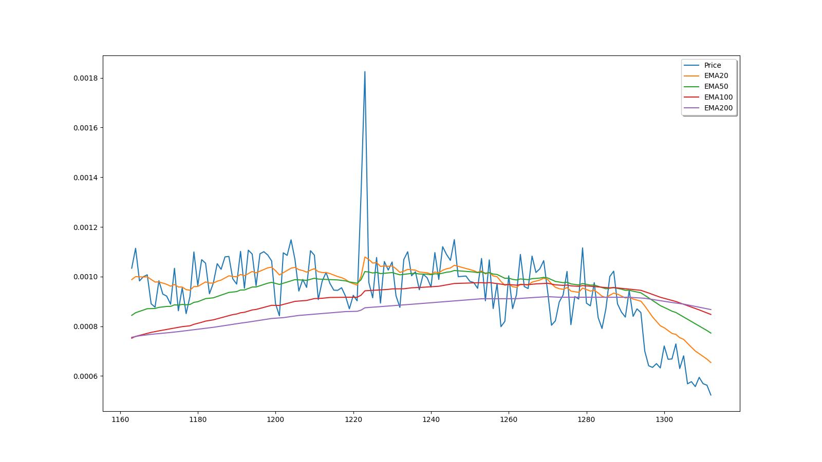 Jupiter Exponential Moving Averages