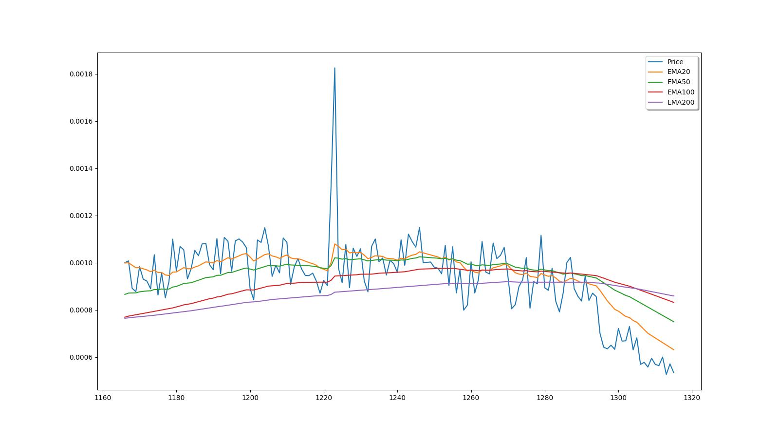 Jupiter Exponential Moving Averages