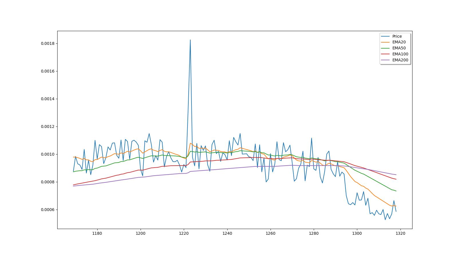 Jupiter Exponential Moving Averages