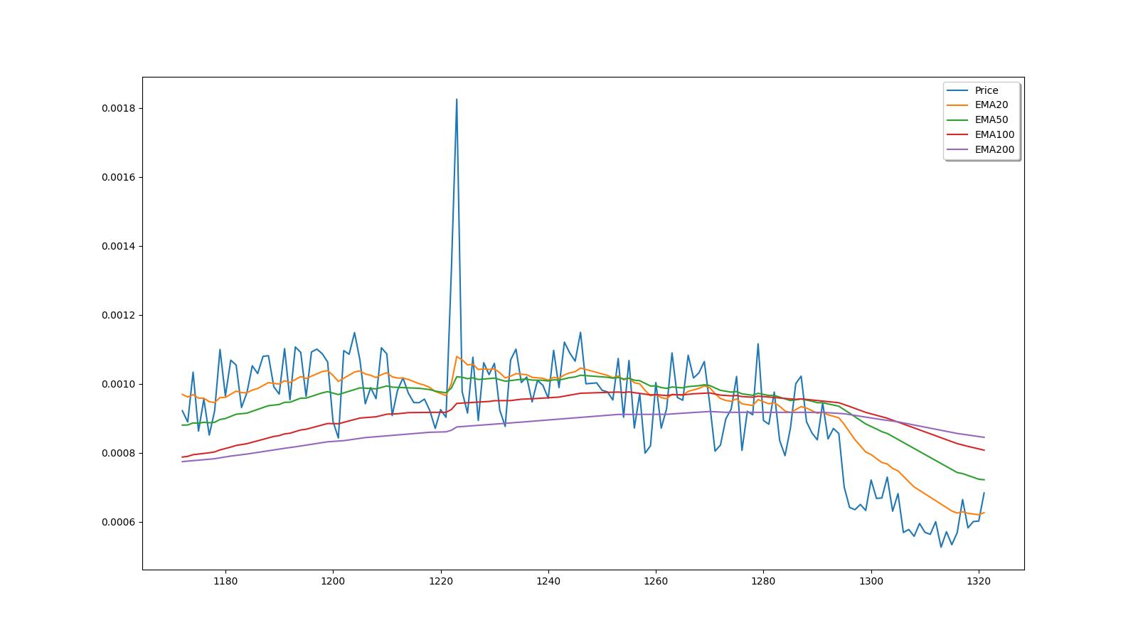 Jupiter Exponential Moving Averages