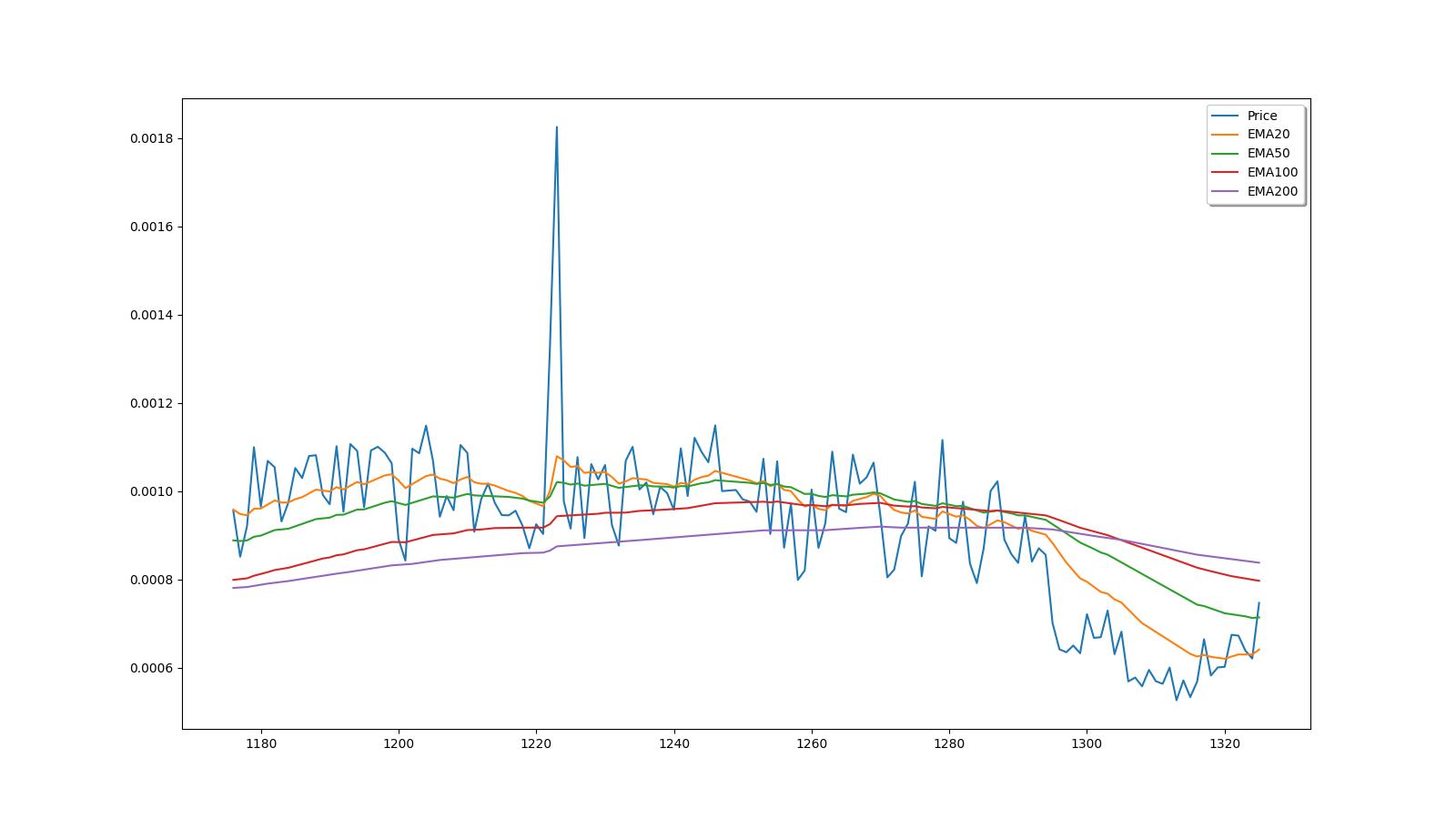 Jupiter Exponential Moving Averages