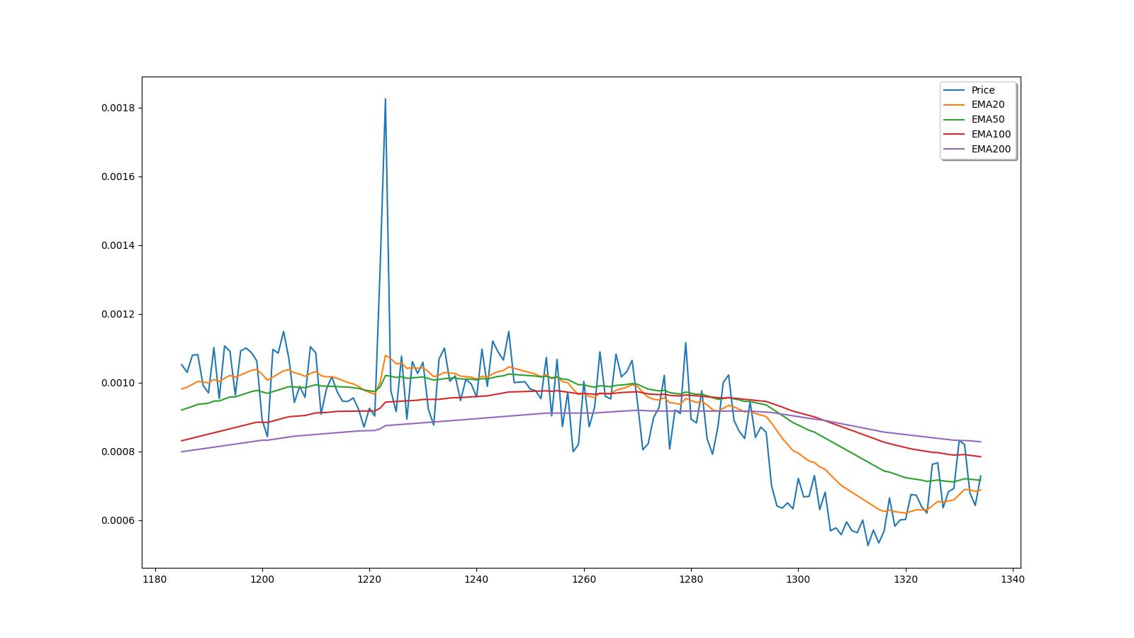 Jupiter Exponential Moving Averages