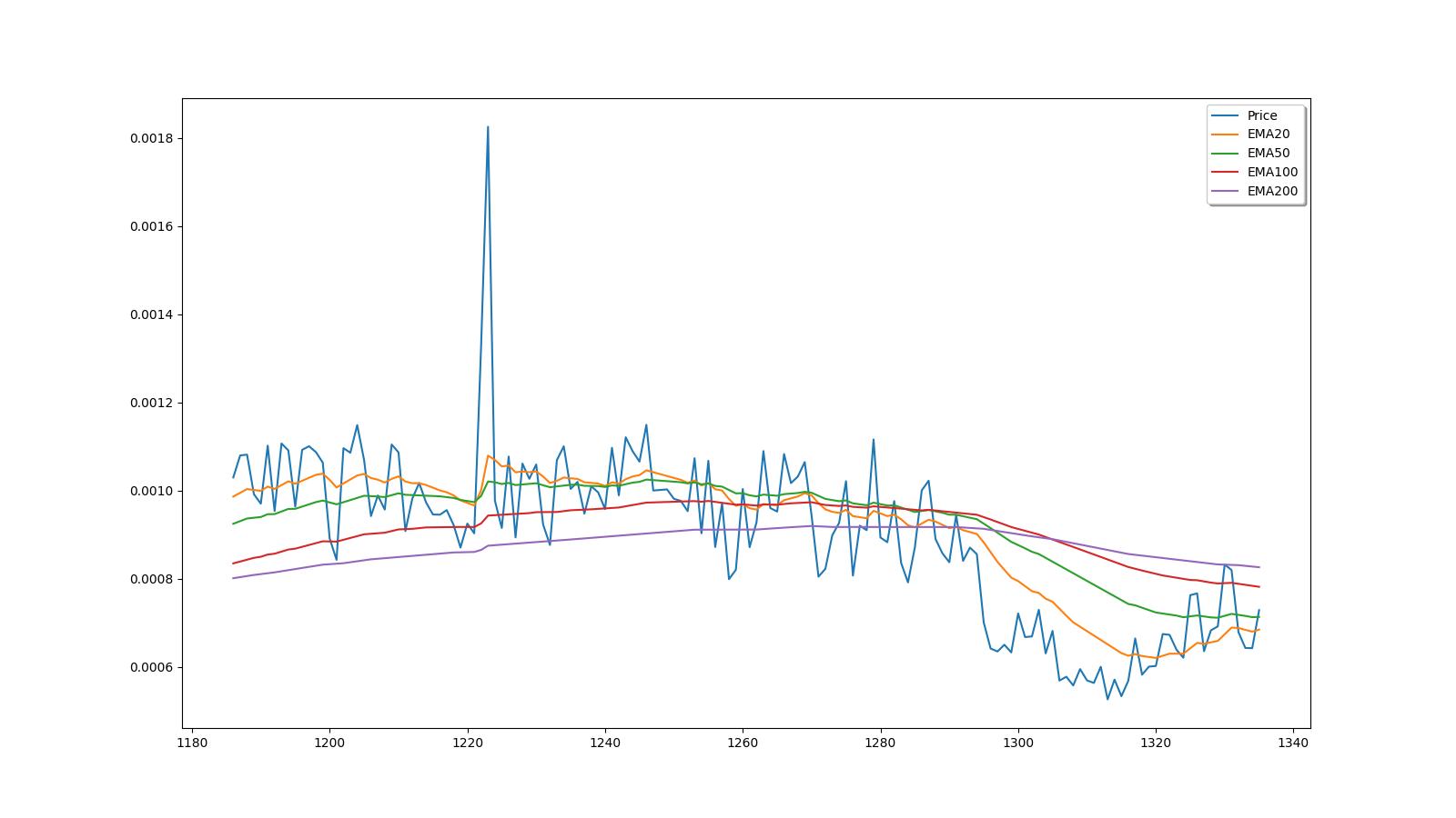 Jupiter Exponential Moving Averages