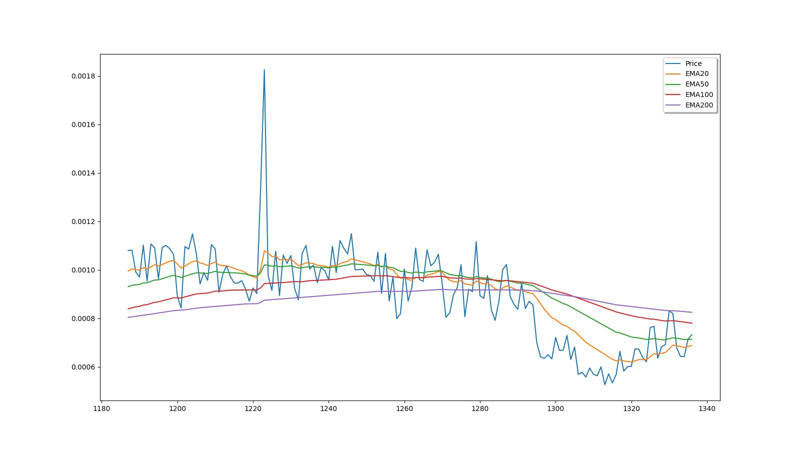 주피터 Exponential Moving Averages