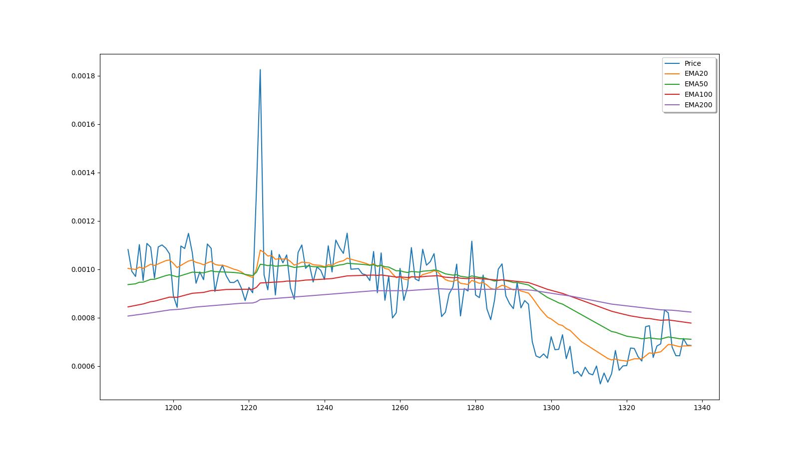 Jupiter Exponential Moving Averages