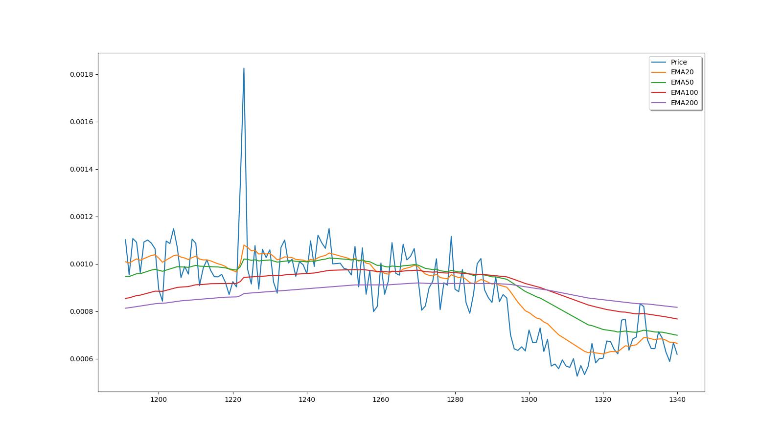 Jupiter Exponential Moving Averages