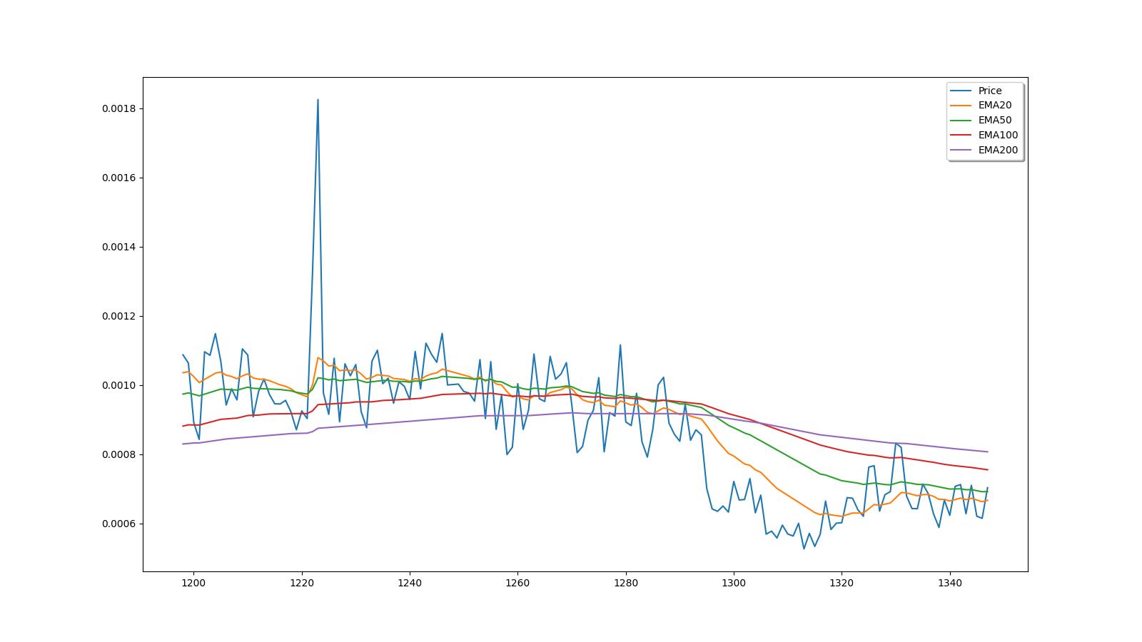 Jupiter Exponential Moving Averages