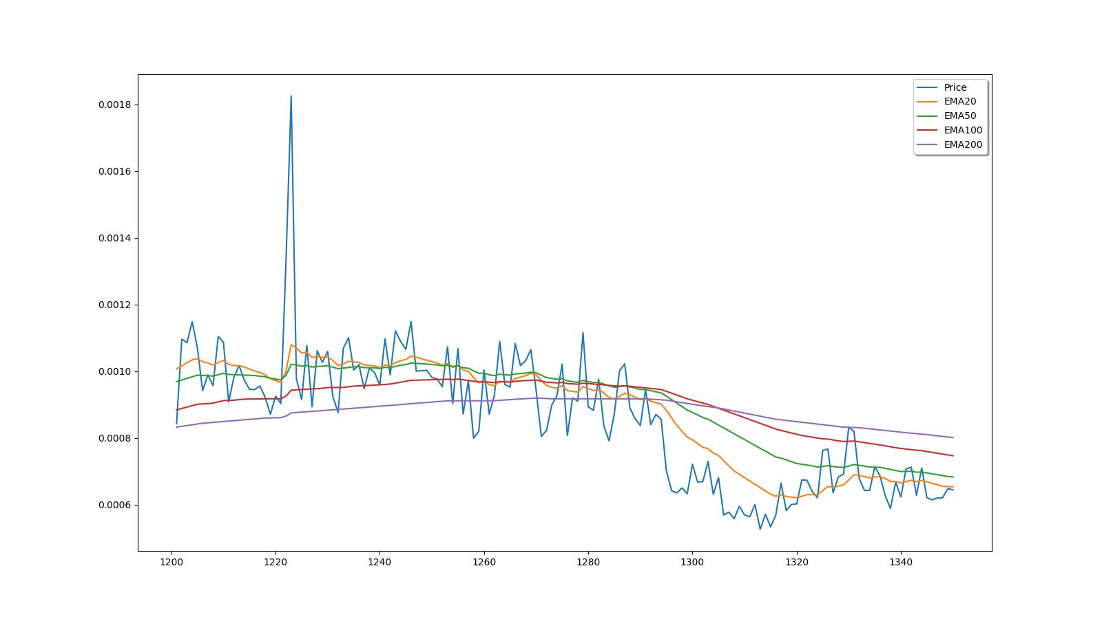 Jupiter Exponential Moving Averages