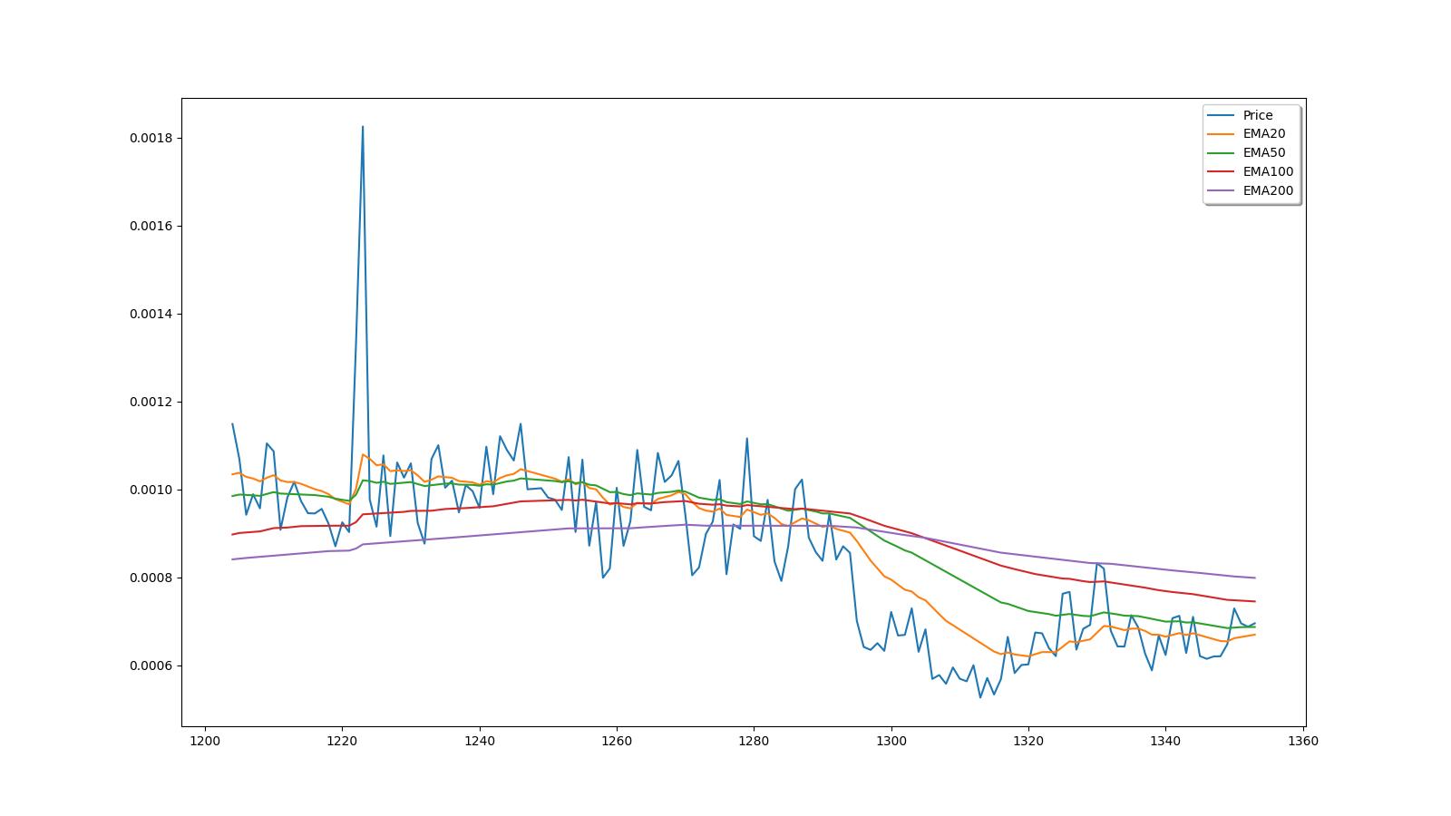 Jupiter Exponential Moving Averages