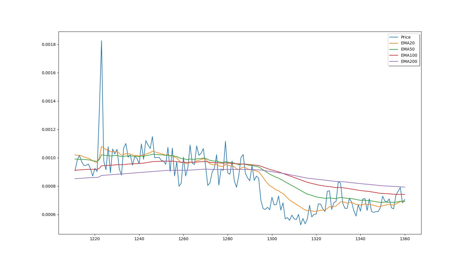 Jupiter Exponential Moving Averages