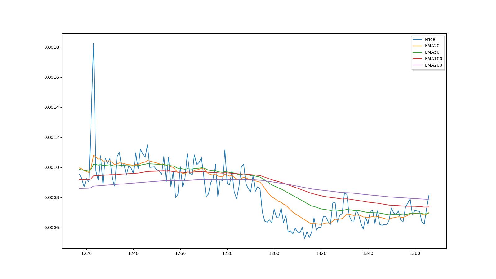 Jupiter Exponential Moving Averages