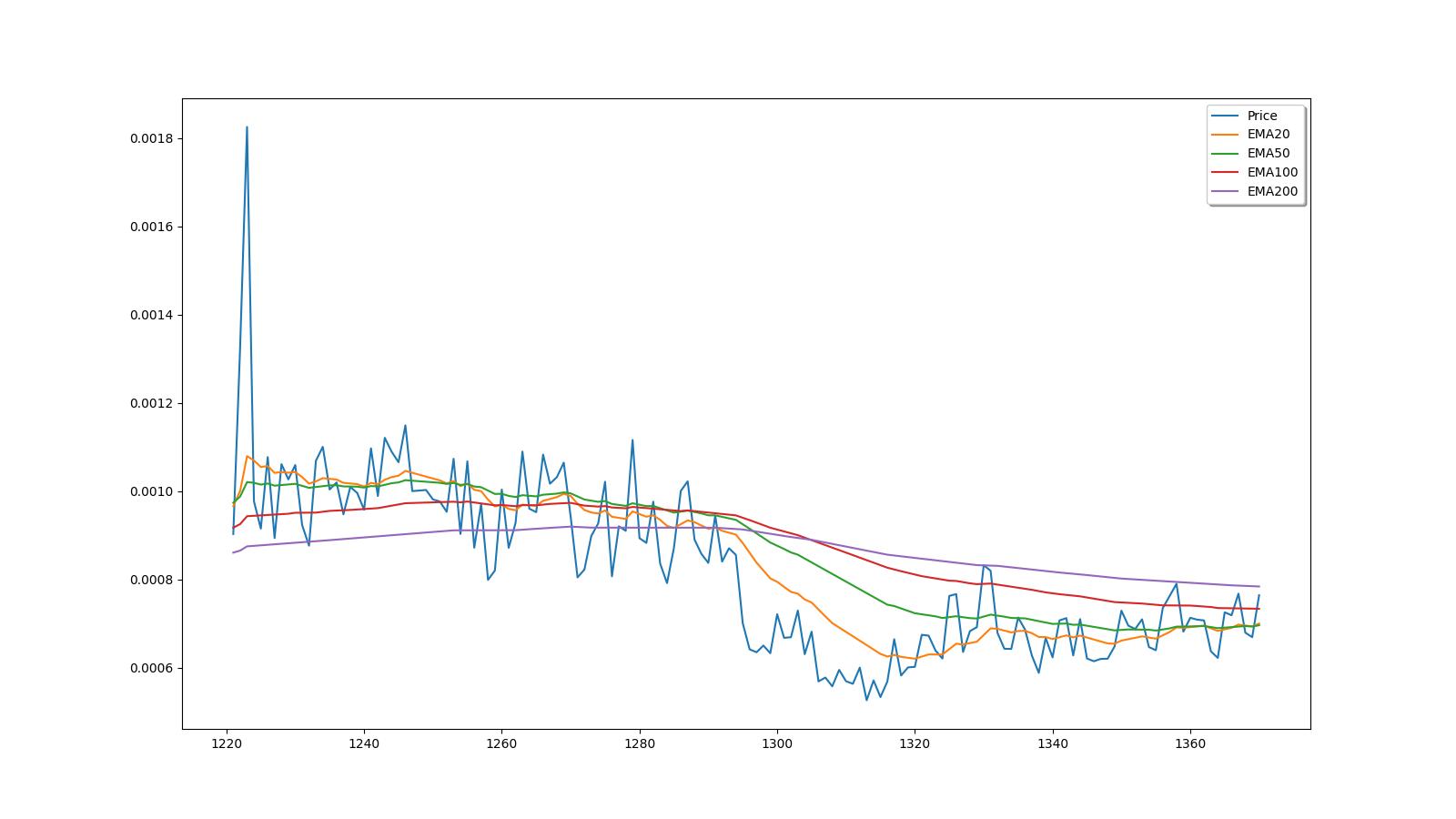 Jupiter Exponential Moving Averages