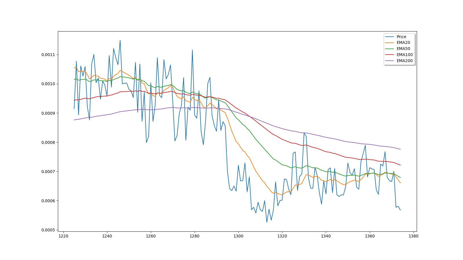 Jupiter Exponential Moving Averages