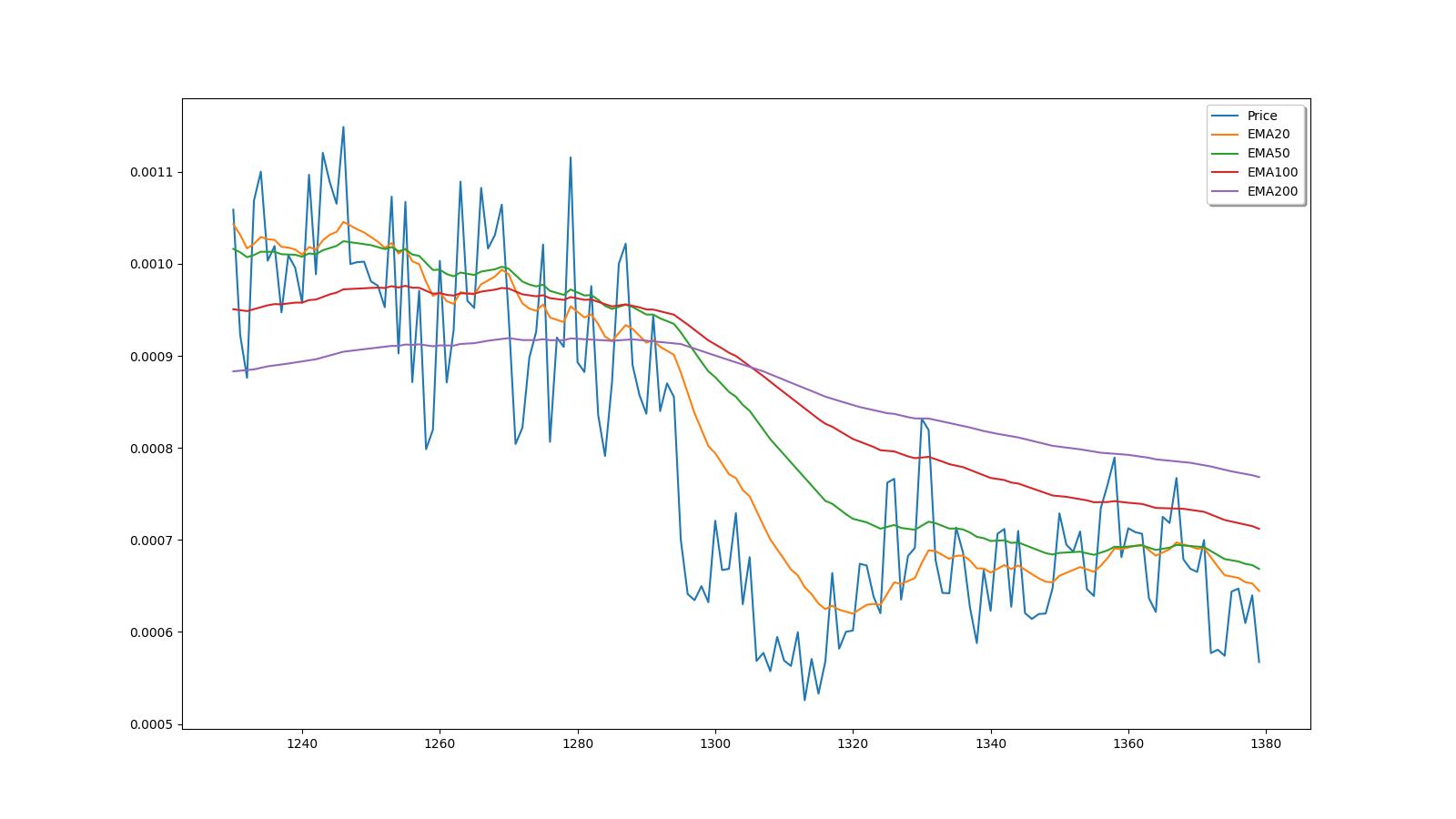 Jupiter Exponential Moving Averages