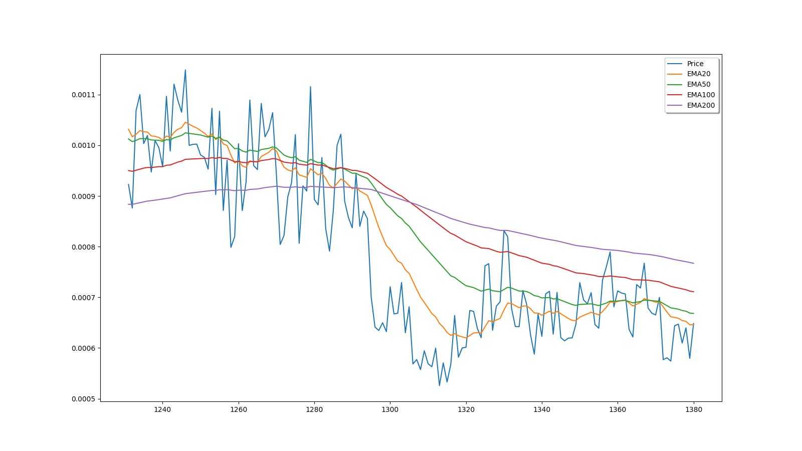 Jupiter Exponential Moving Averages