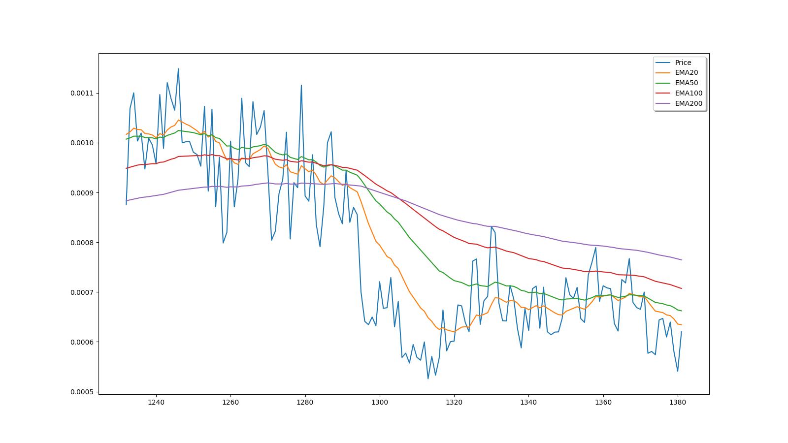 Jupiter Exponential Moving Averages