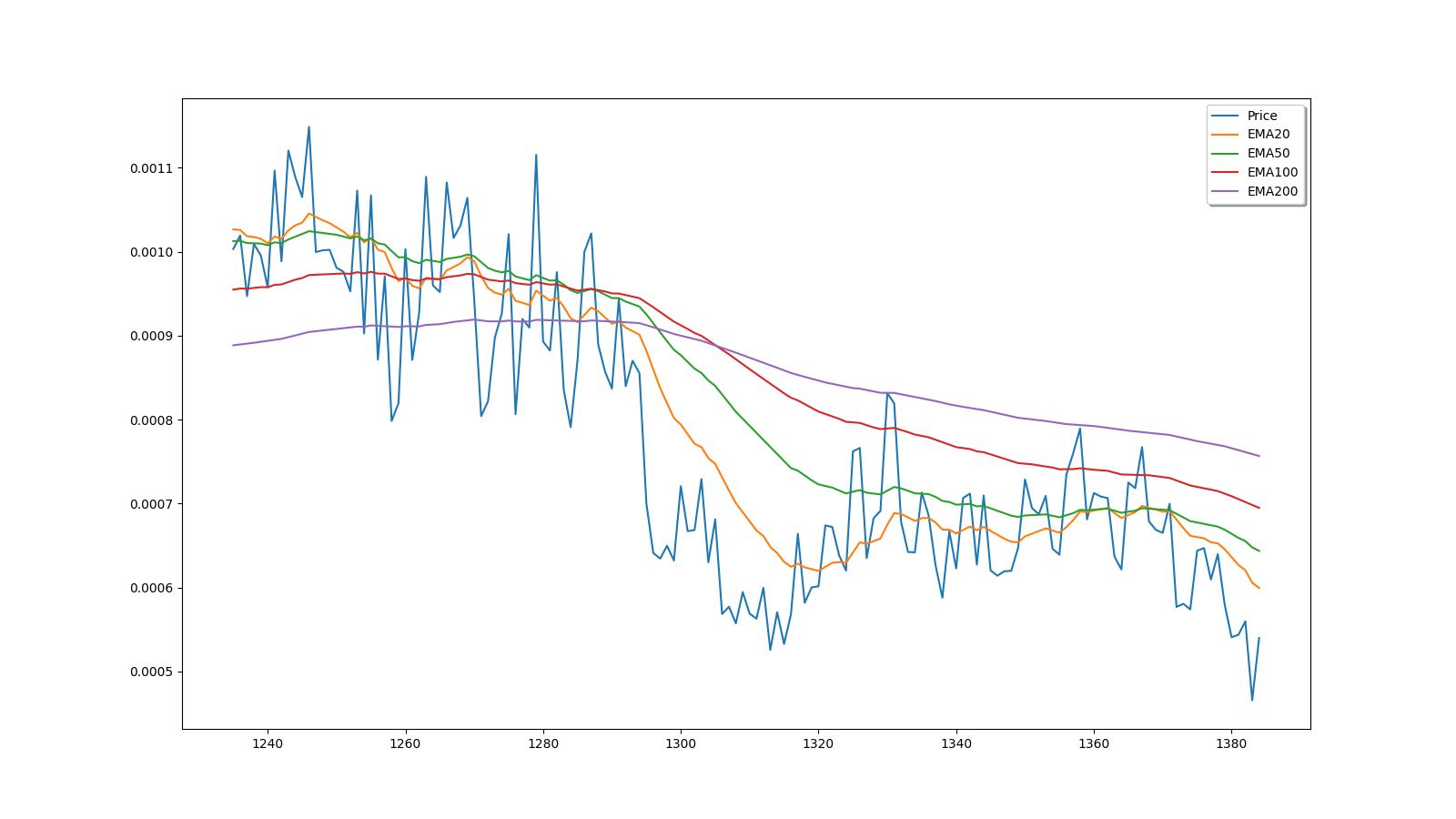 Jupiter Exponential Moving Averages