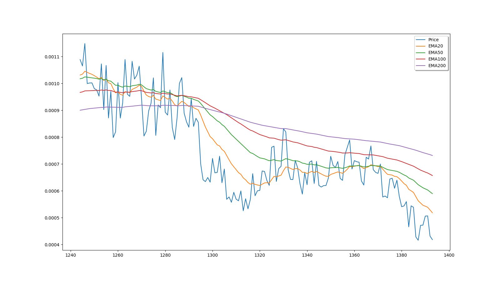 Jupiter Exponential Moving Averages