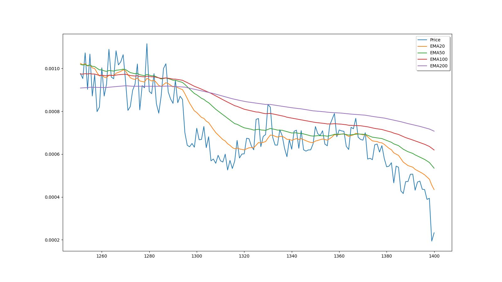 Jupiter Exponential Moving Averages
