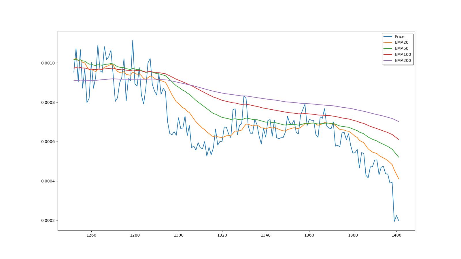 Jupiter Exponential Moving Averages