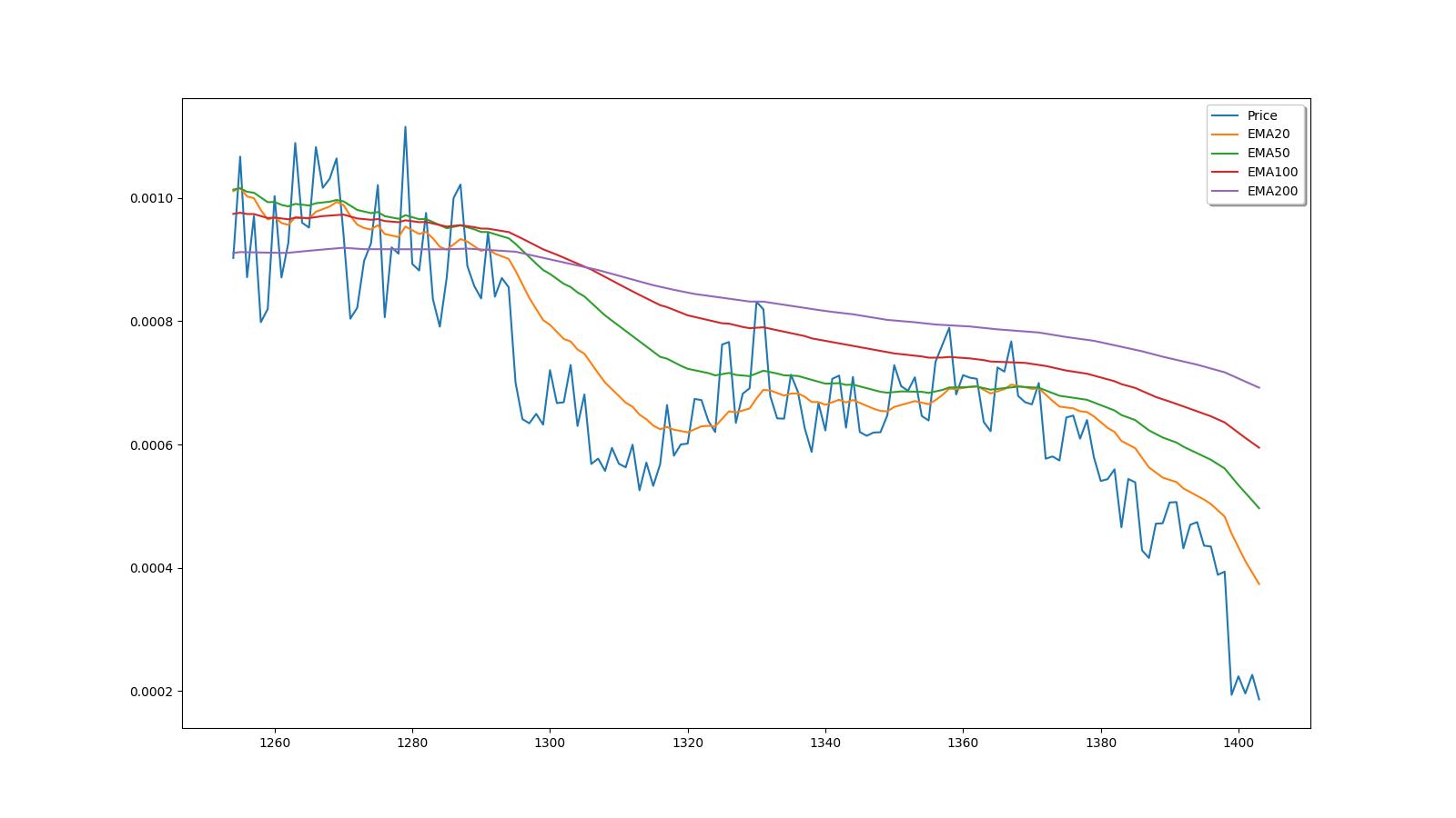 Jupiter Exponential Moving Averages