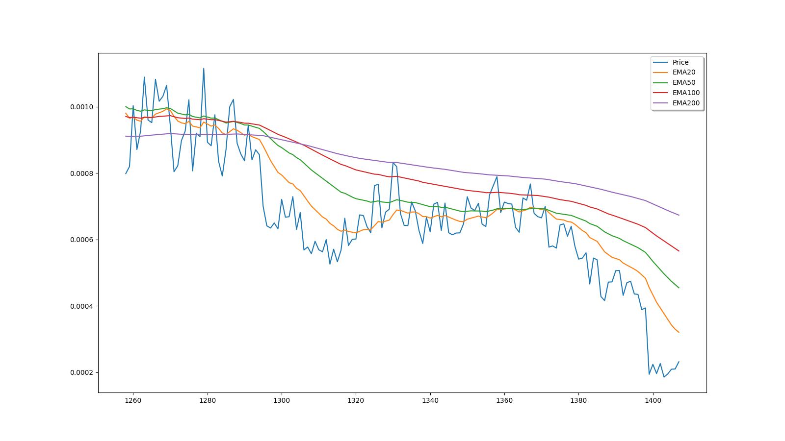Jupiter Exponential Moving Averages