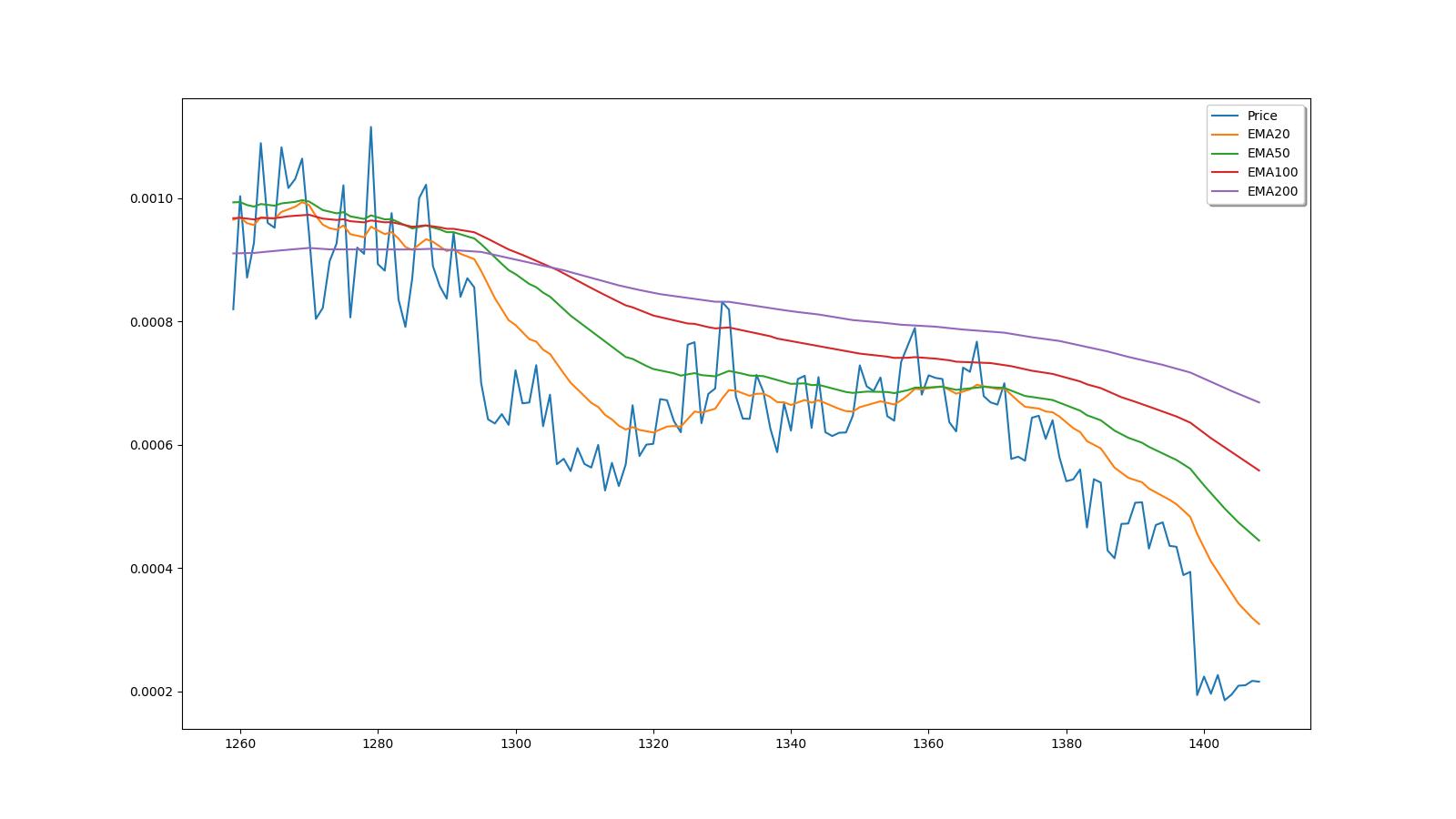Jupiter Exponential Moving Averages