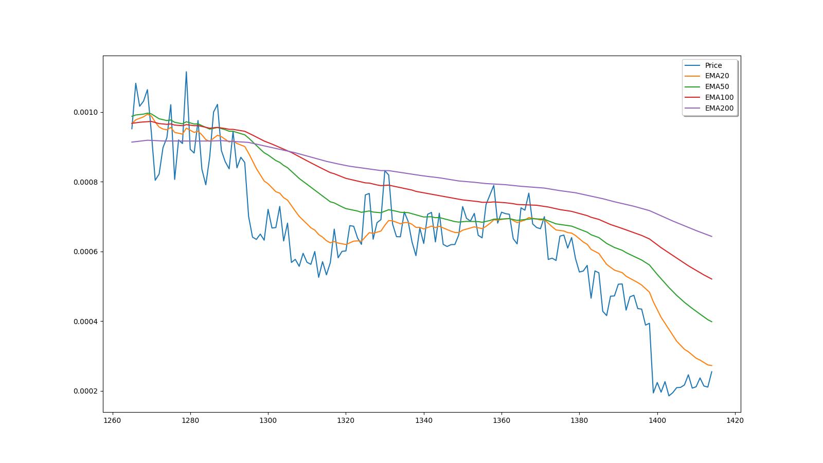 Jupiter Exponential Moving Averages