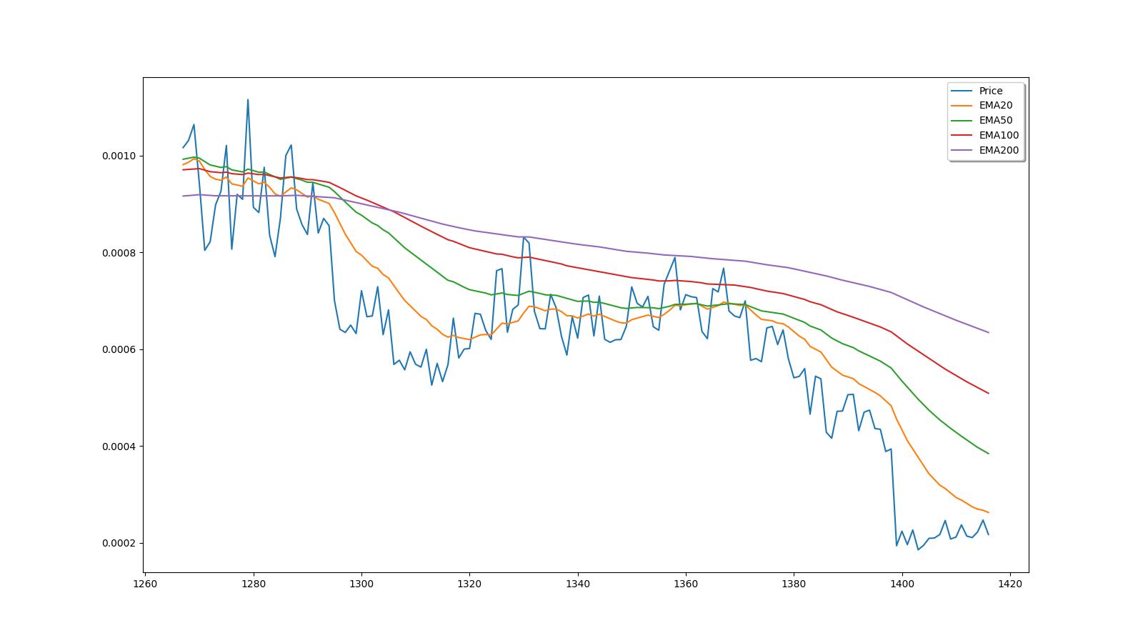 Jupiter Exponential Moving Averages