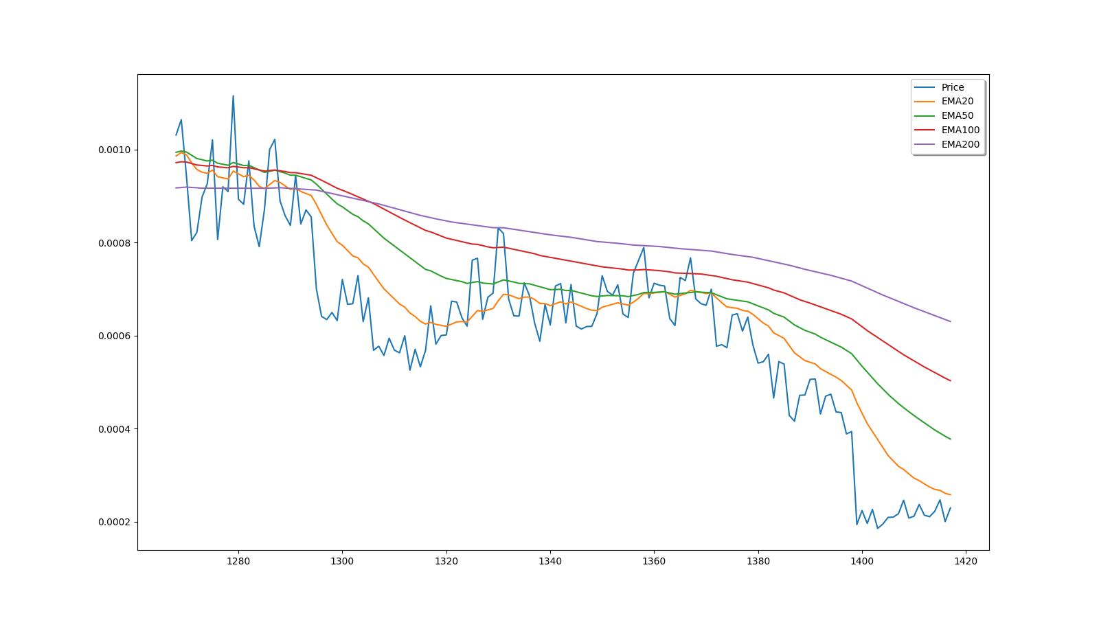 Jupiter Exponential Moving Averages