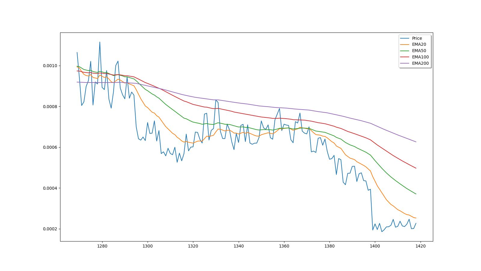 Jupiter Exponential Moving Averages