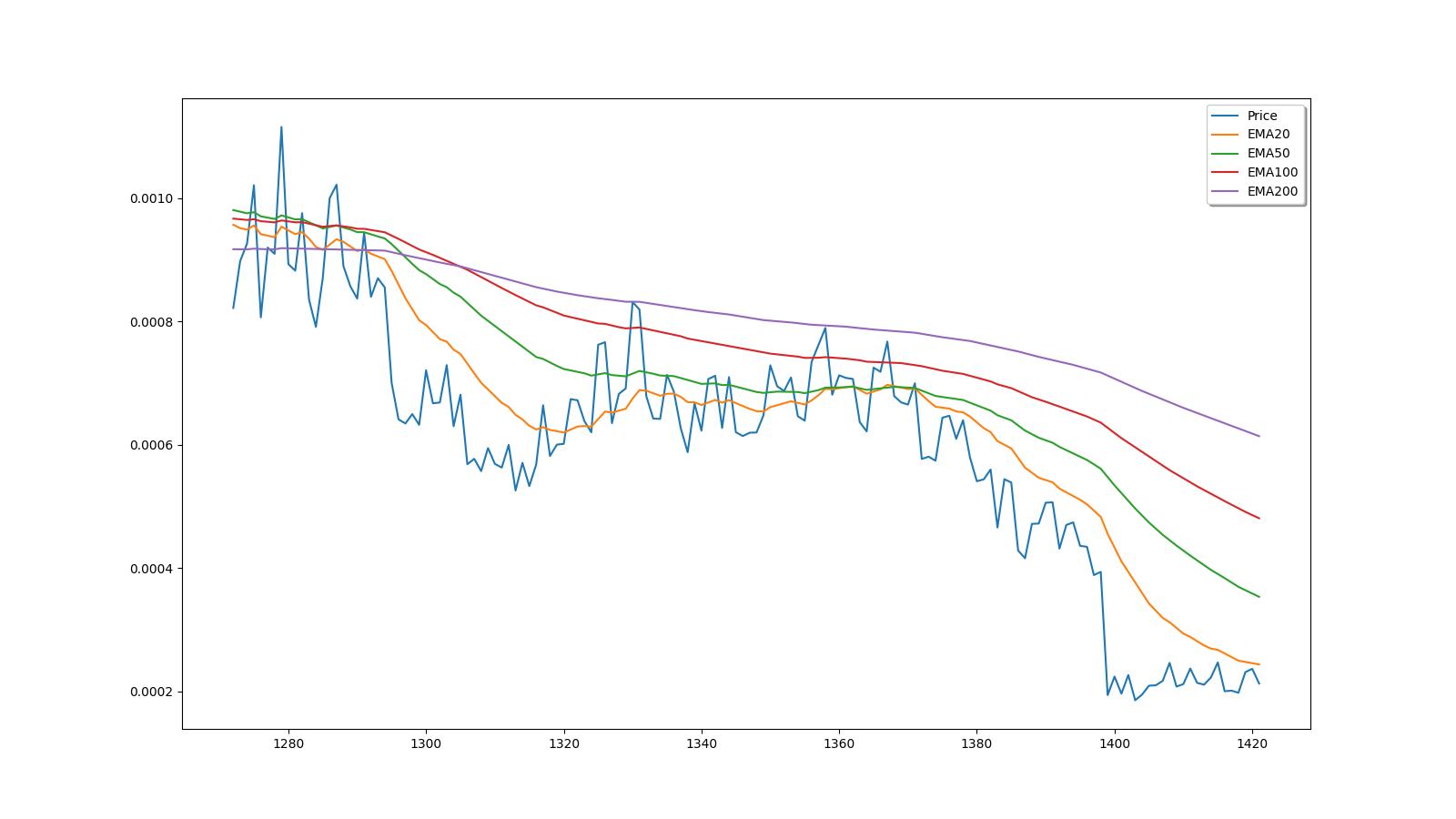 Jupiter Exponential Moving Averages