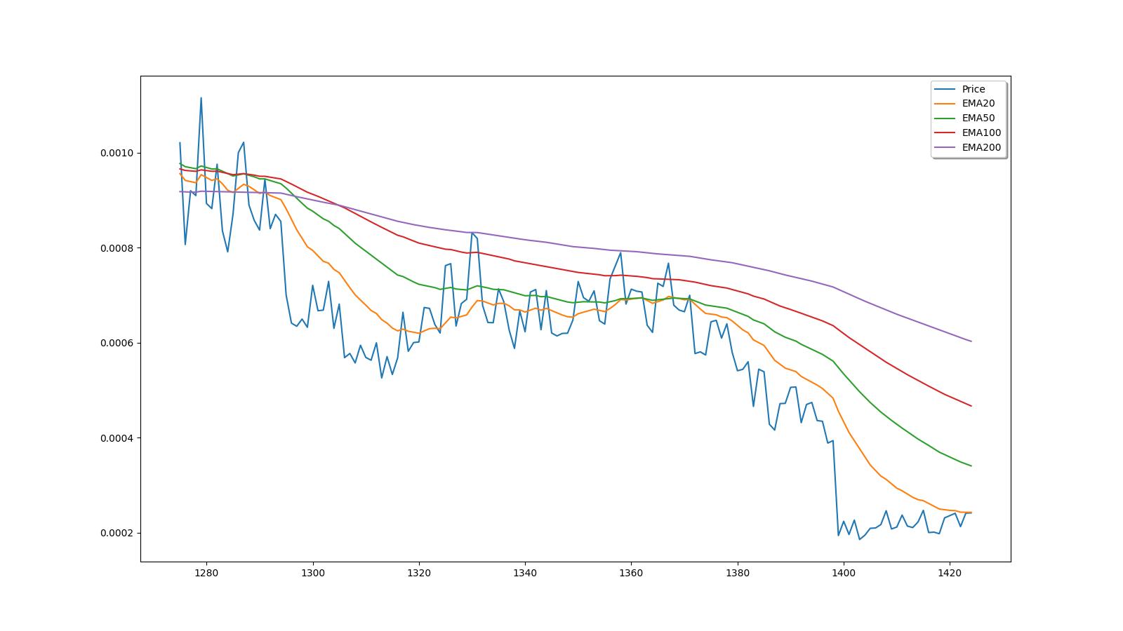 Jupiter Exponential Moving Averages
