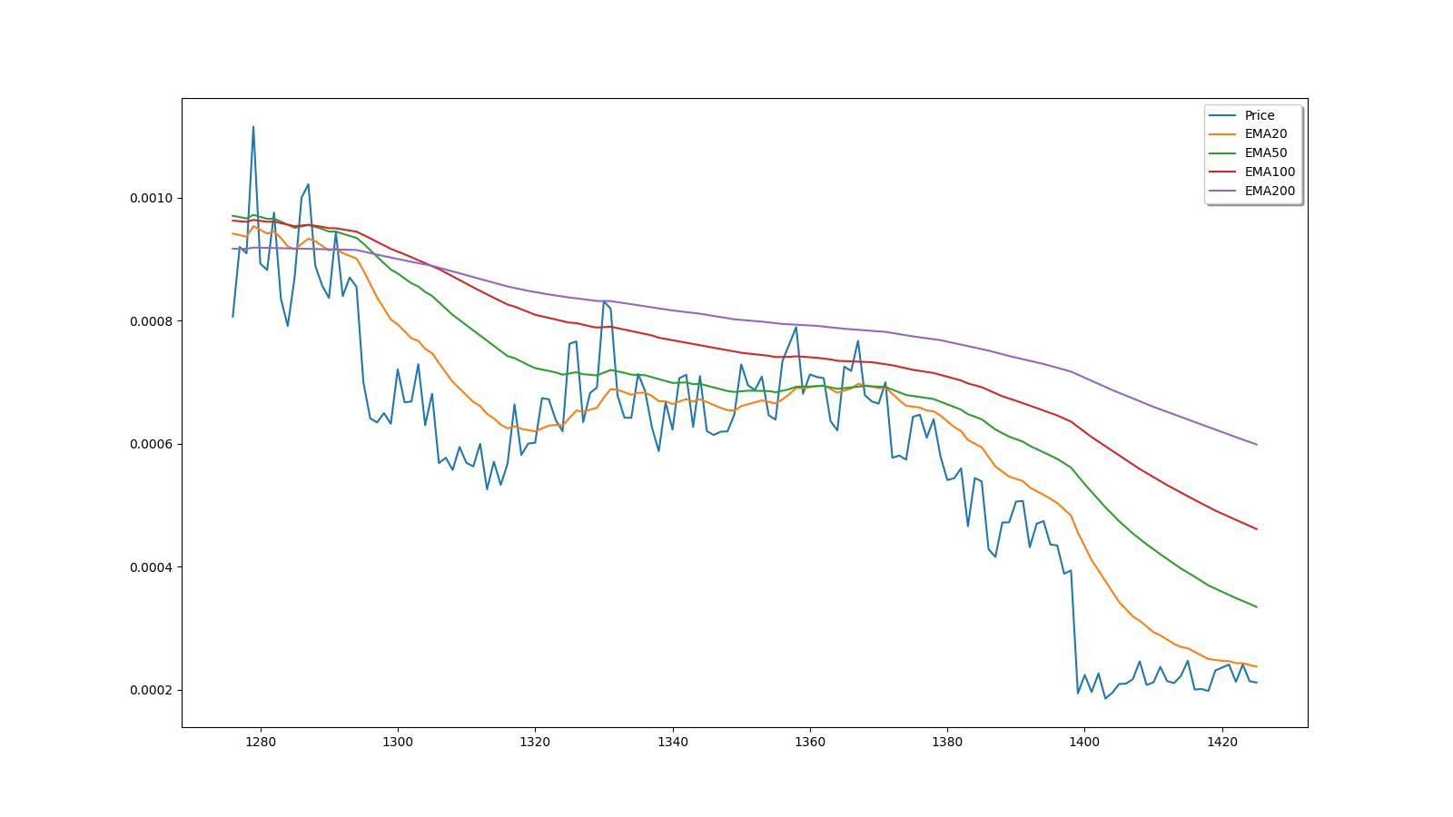 주피터 Exponential Moving Averages