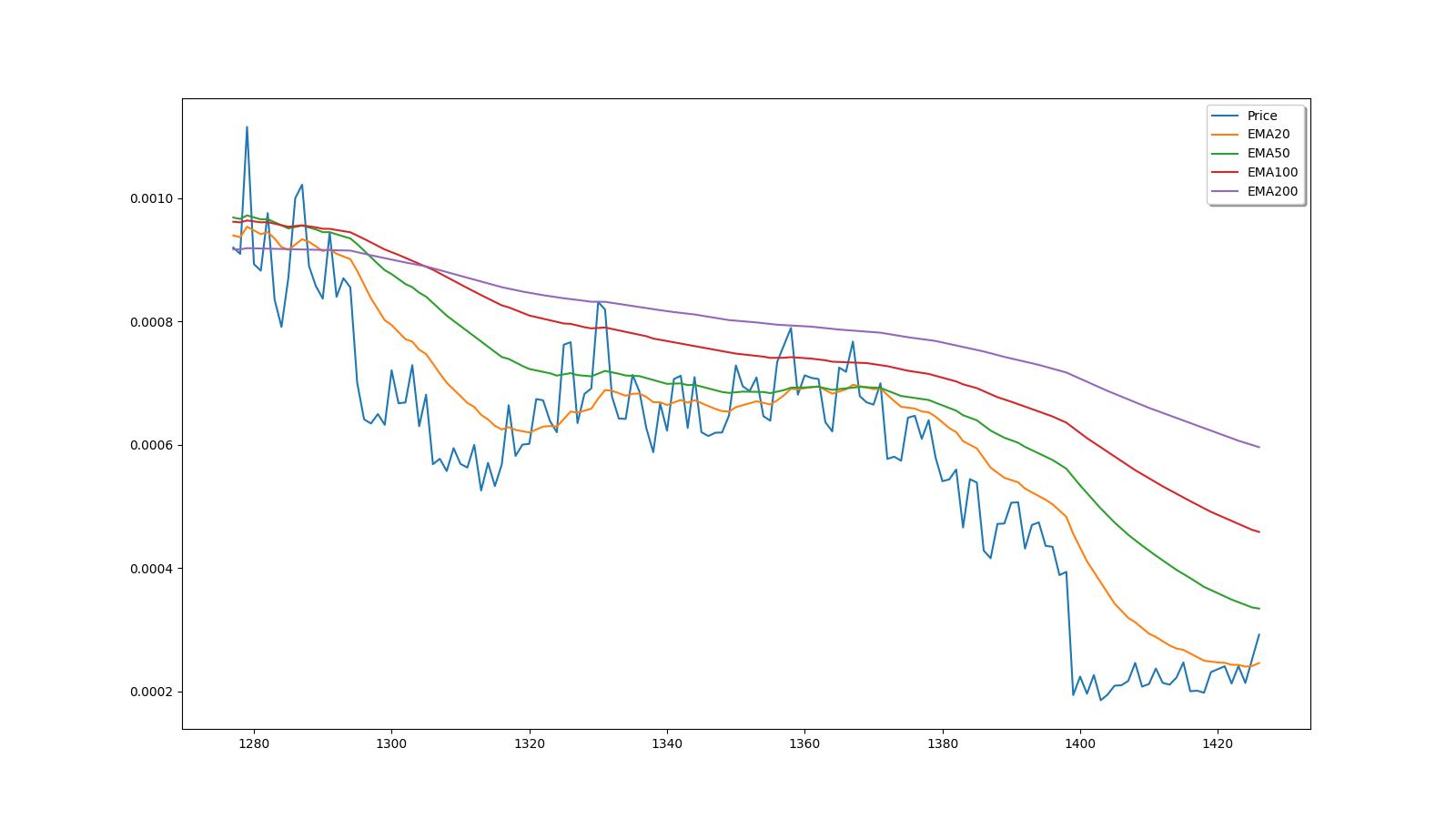 Jupiter Exponential Moving Averages