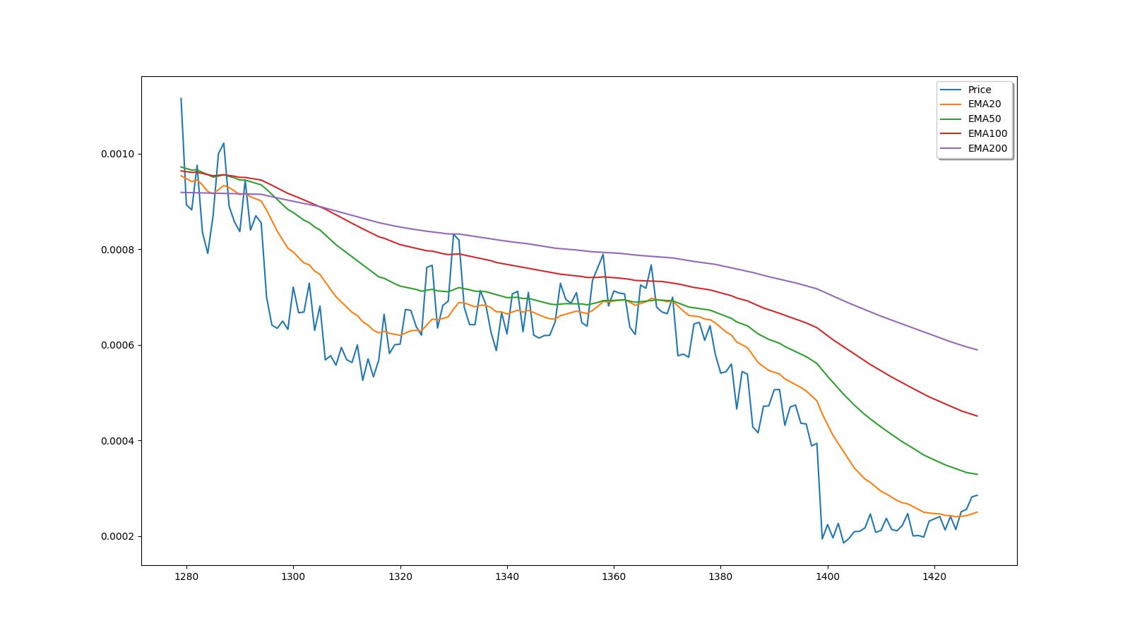 Jupiter Exponential Moving Averages