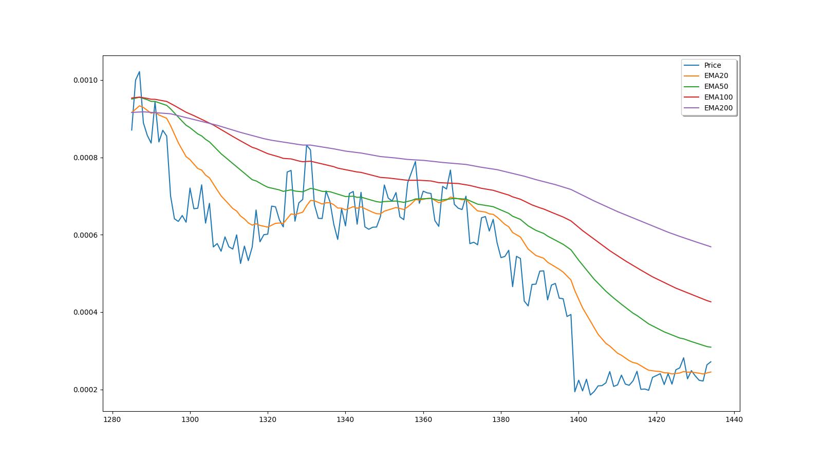 Jupiter Exponential Moving Averages