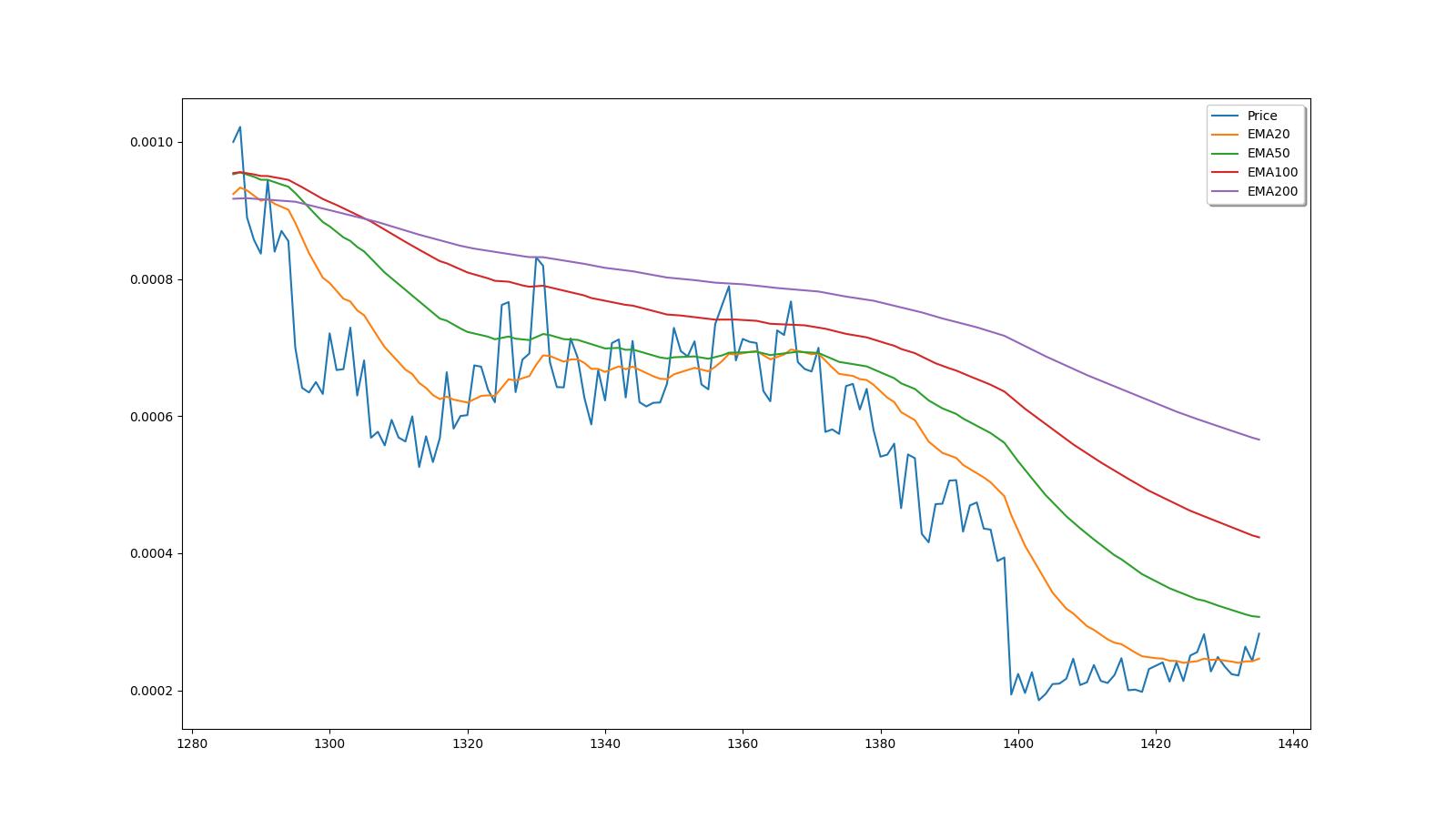 Jupiter Exponential Moving Averages