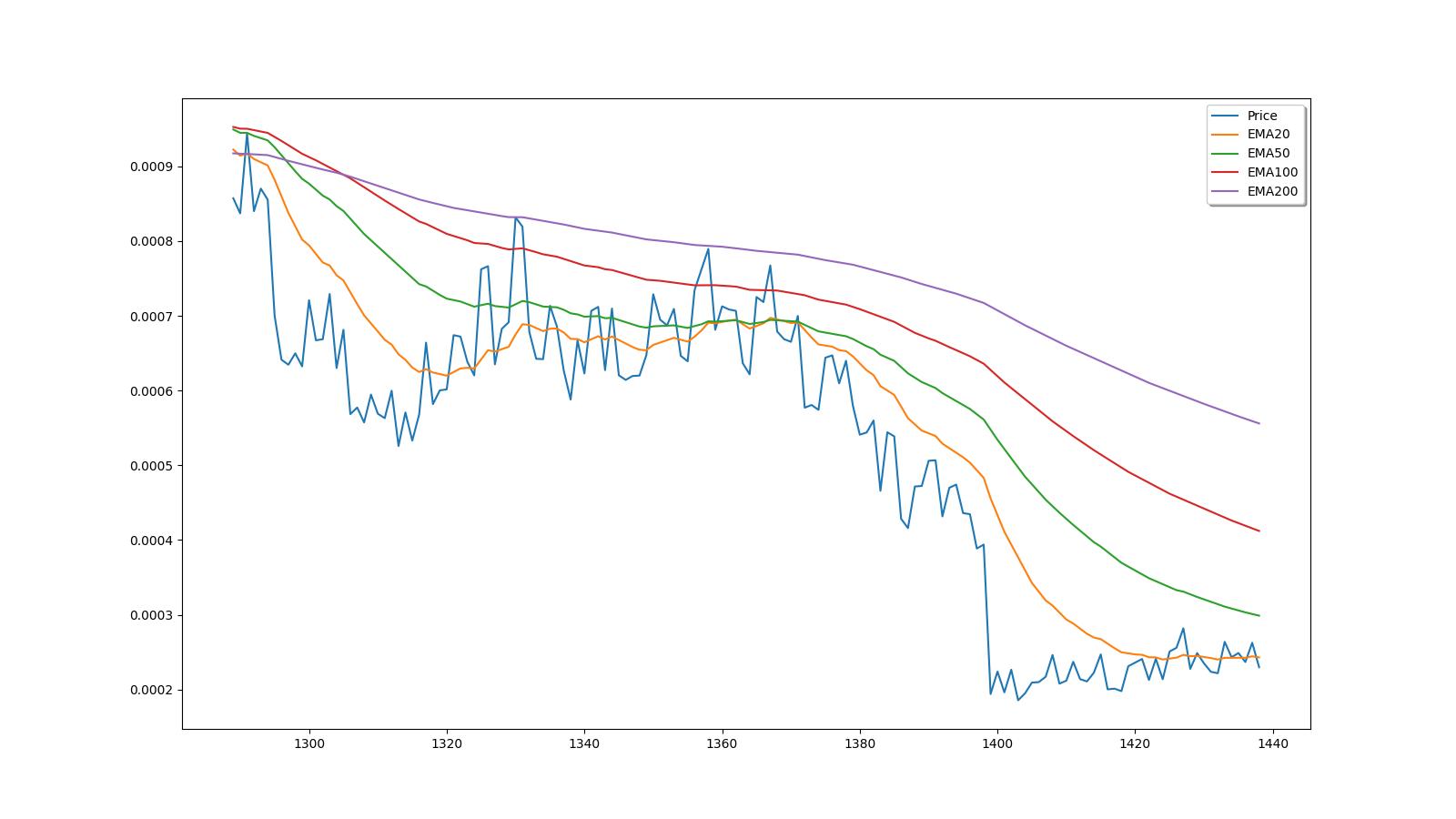 Jupiter Exponential Moving Averages